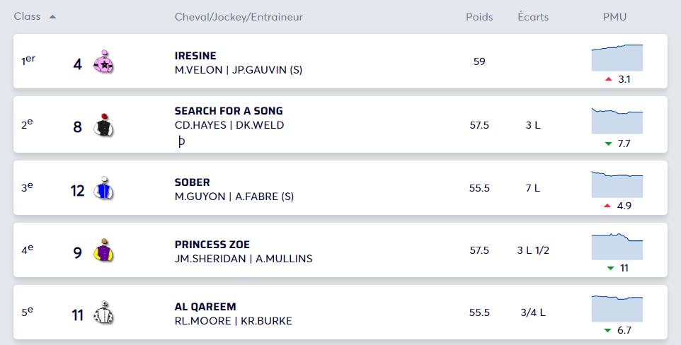 Prix Royal-Oak (Groupe 1) : Marie Vélon et Irésine au 7e ciel | Equidia