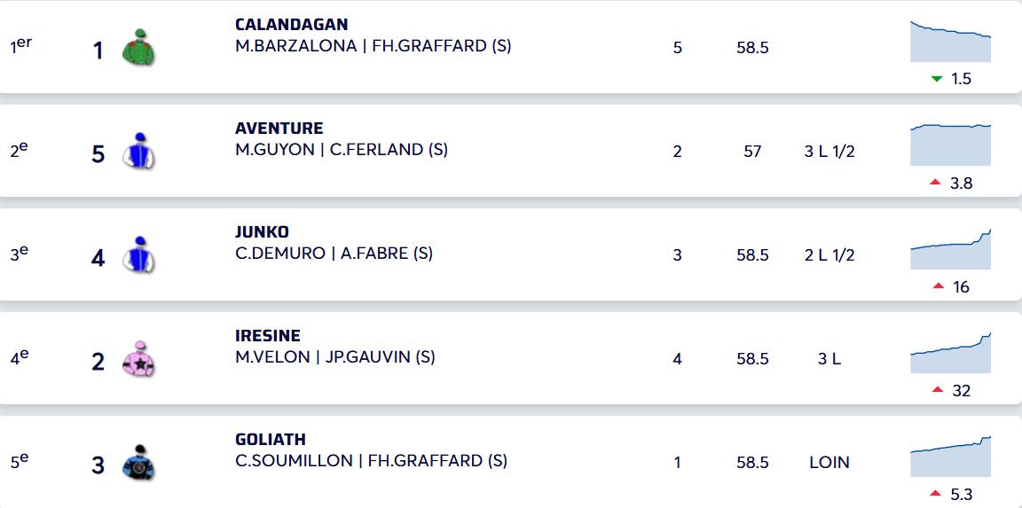 Grand Prix de Saint-Cloud : Calandagan décroche enfin son Groupe 1 ...
