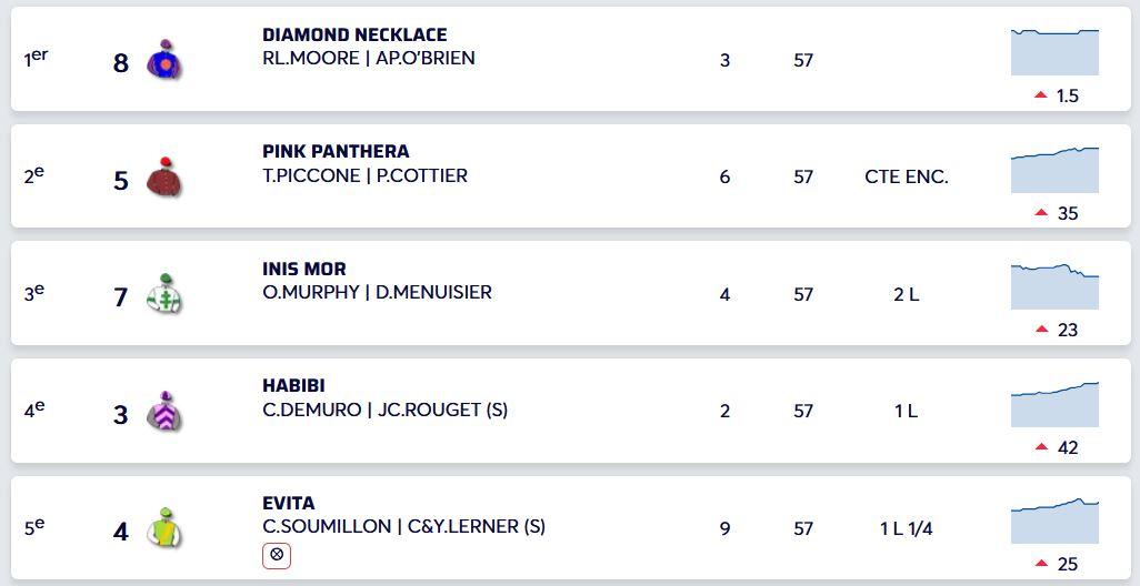Prix de Diane Longines : Diamond Necklace couronnée | Equidia