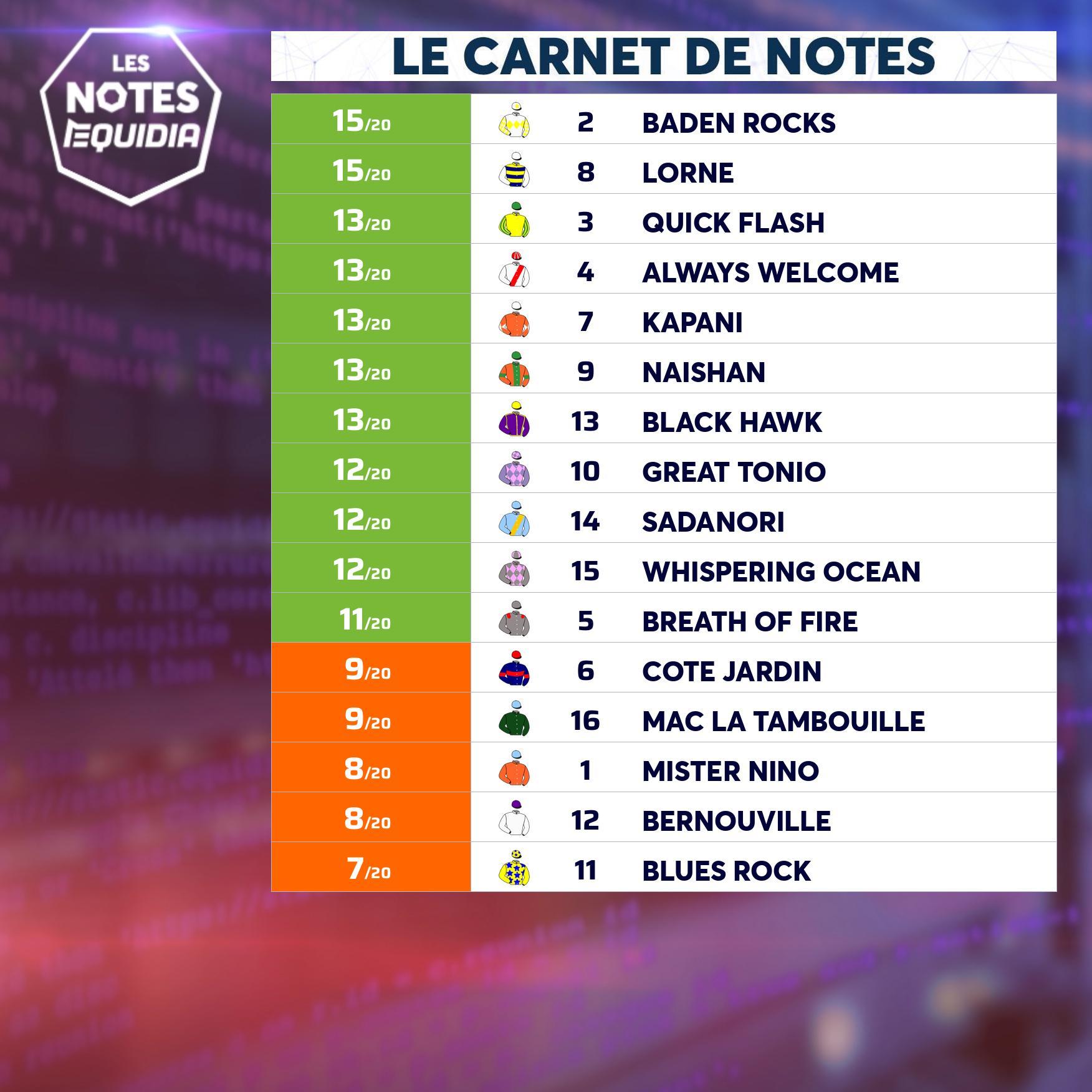 Quinté+: Les Notes des partants du Quinté+ de ce mardi 13 décembre 2022 ...
