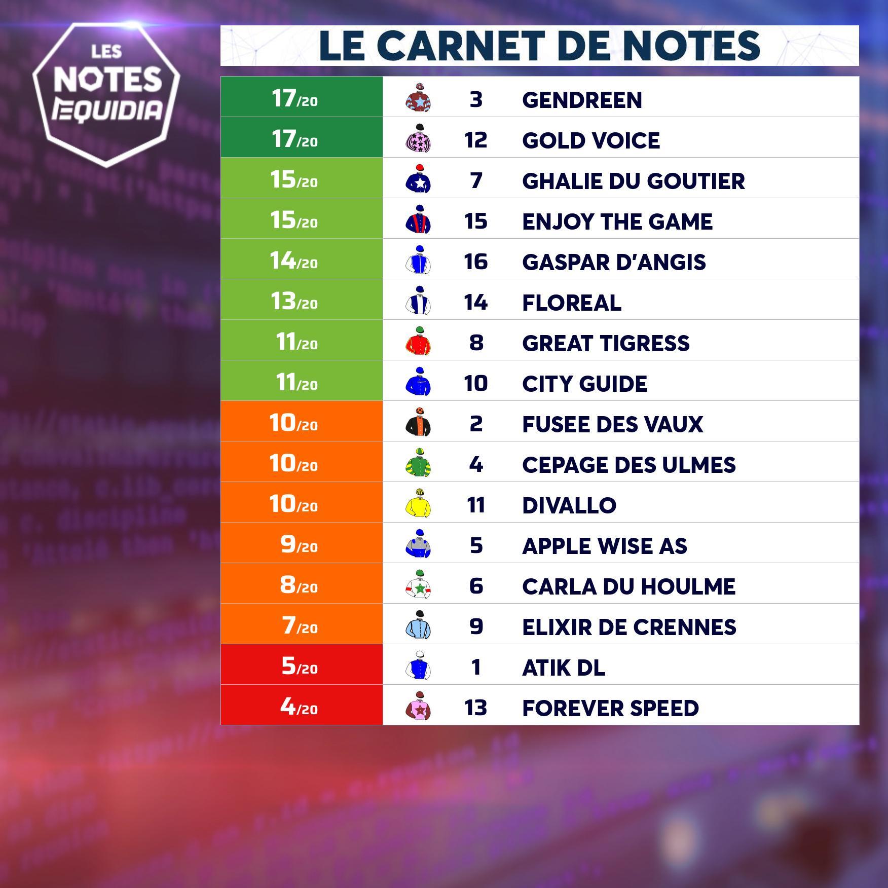 Quinté+: Les Notes des partants du Quinté+ de ce dimanche 19 février ...