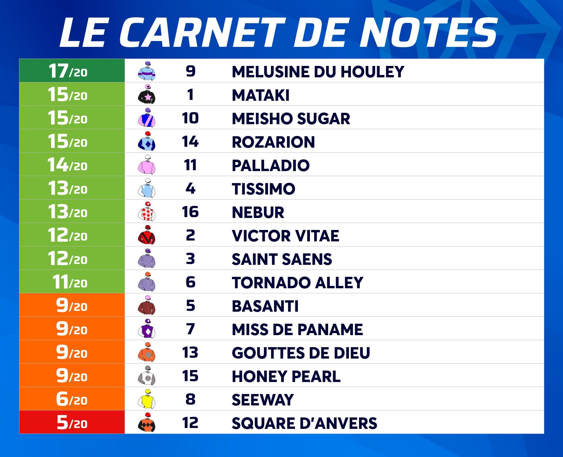 Quinté+: Les Notes des partants du Quinté+ de ce dimanche 26 avril ...