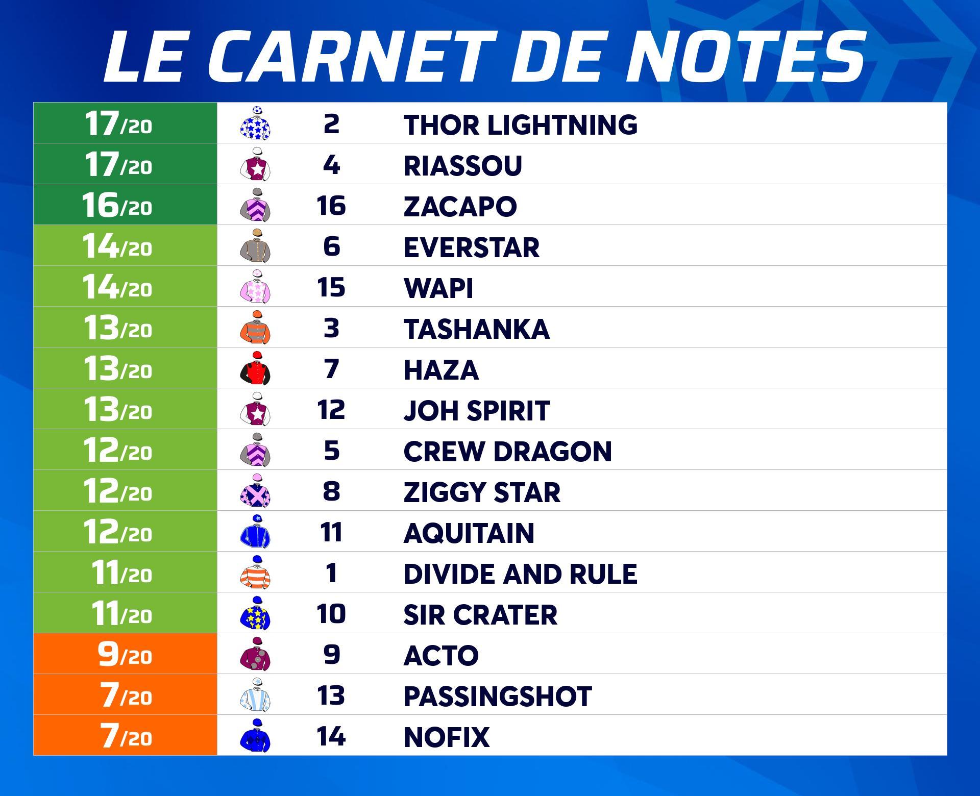 Quinté+: Les notes des partants du Quinté+ de ce vendredi 8 mai | Equidia