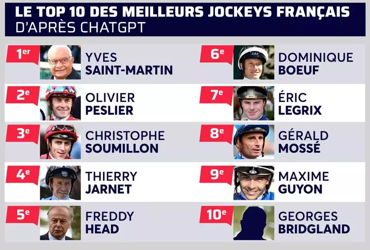 Le Top 10 des meilleurs jockeys "FR" selon ChatGPT | Equidia