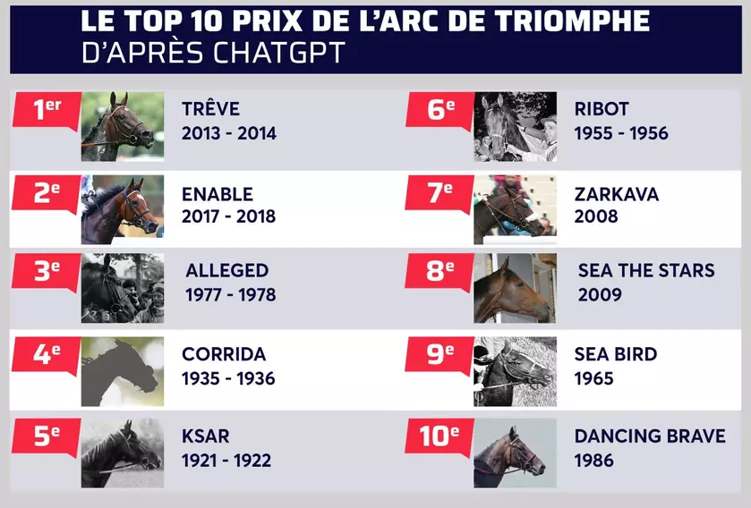 Le Top 10 des meilleurs chevaux du Qatar Prix de l'Arc de Triomphe ...